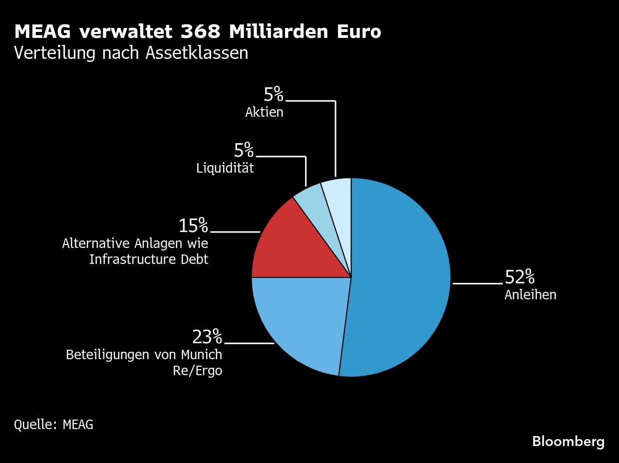 MEAG will Infracture Debt-Investments verdoppeln - Institutional Money