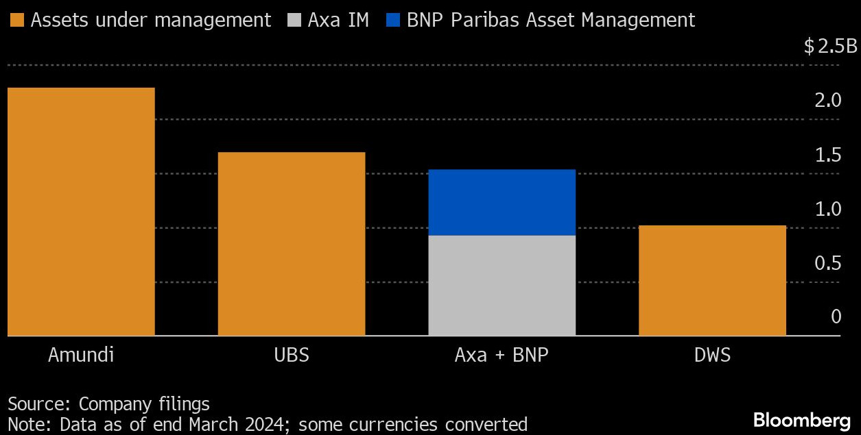 AXA Investment Managers geht an BNP Paribas für 5,1 Milliarden Euro ...