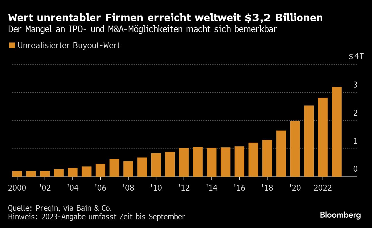 Private Equity: Aufgestaute Probleme rücken stärker in den Fokus - Institutional Money
