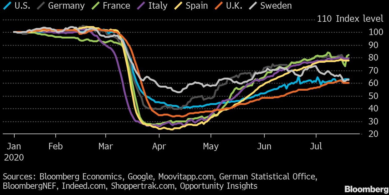Why EU beats US on green pandemic recovery : r/europe