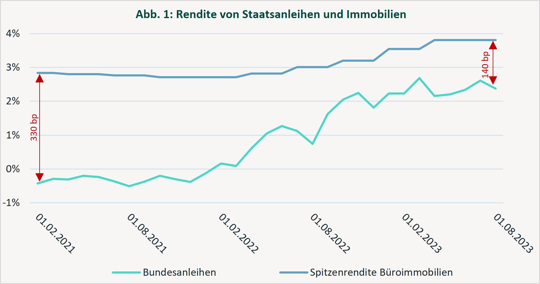 Primonial REIM: Against all odds – warum jetzt in Immobilien ...