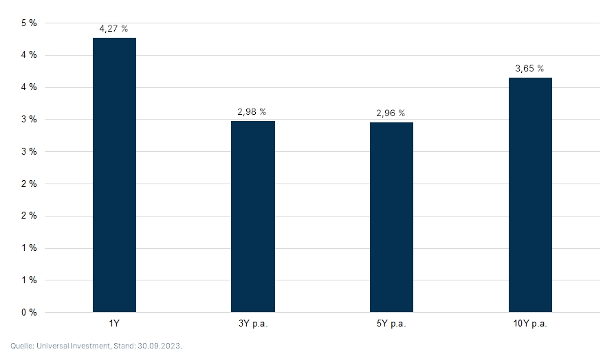 Universal Investment gewährt Einblick in die Spezialfonds-Entwicklung ...