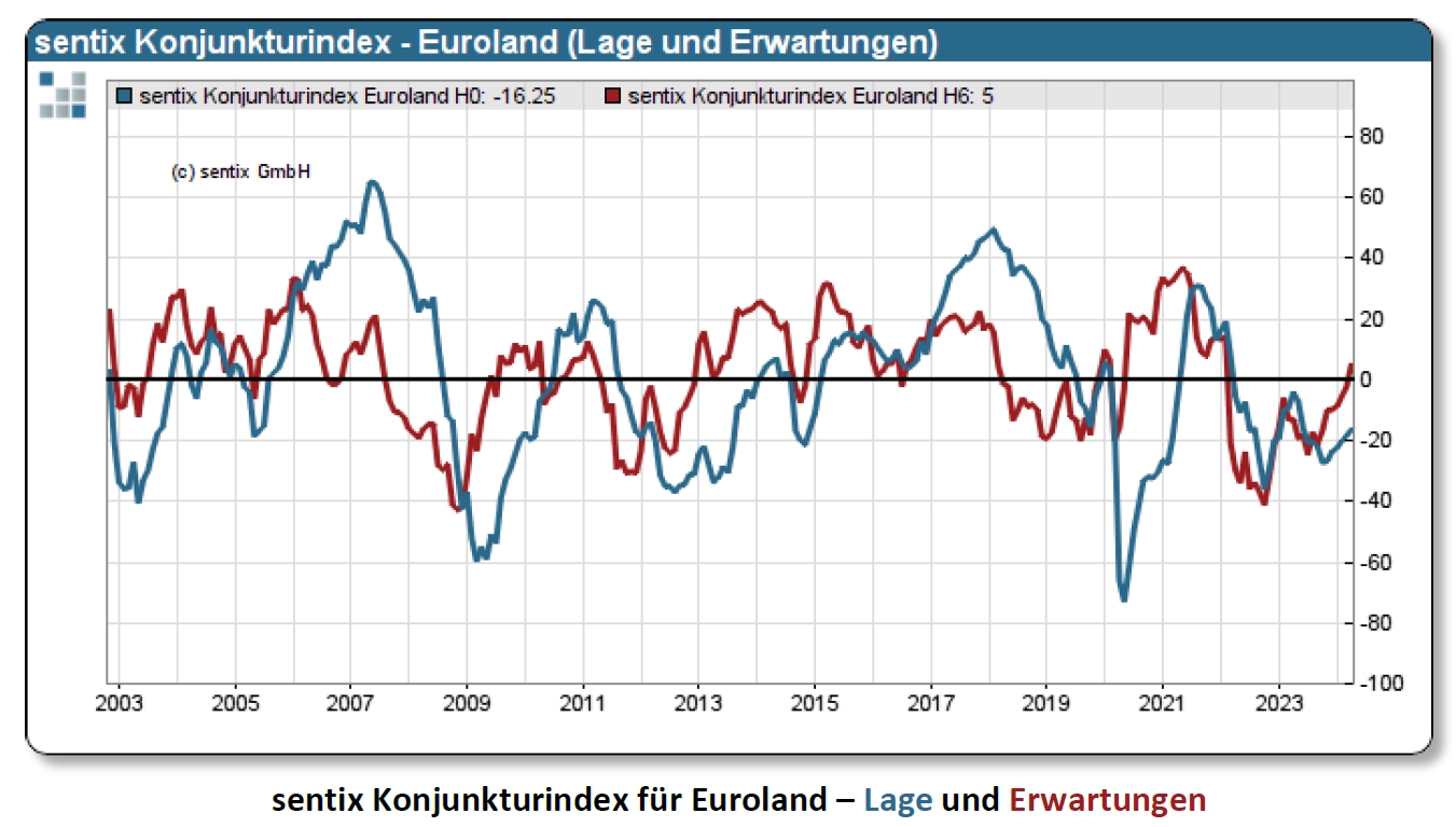 sentix-Konjunkturindex: Viel Licht, aber auch etwas Schatten ...