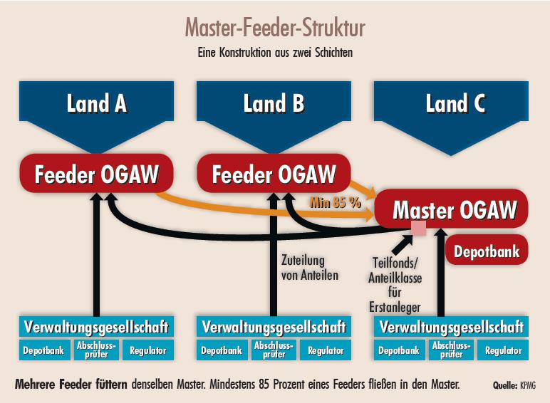 Kompliziert in der Umsetzung - Institutional Money