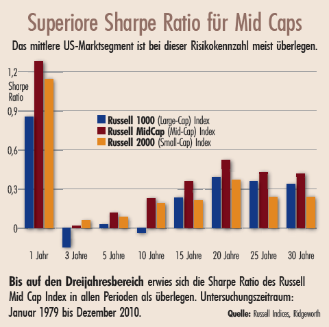 Mid Caps - die übersehene Mitte - Institutional Money