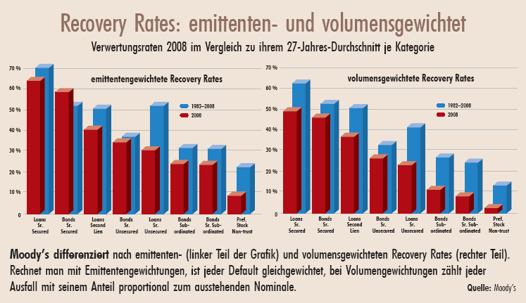 Recovery Rates: Was vom Euro übrig blieb - Institutional Money