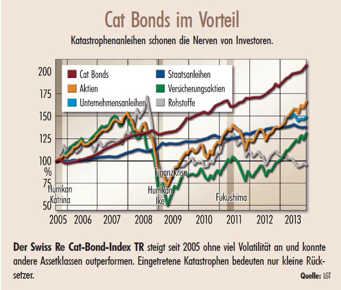 Rendite für Schönwetterinvestoren - Institutional Money