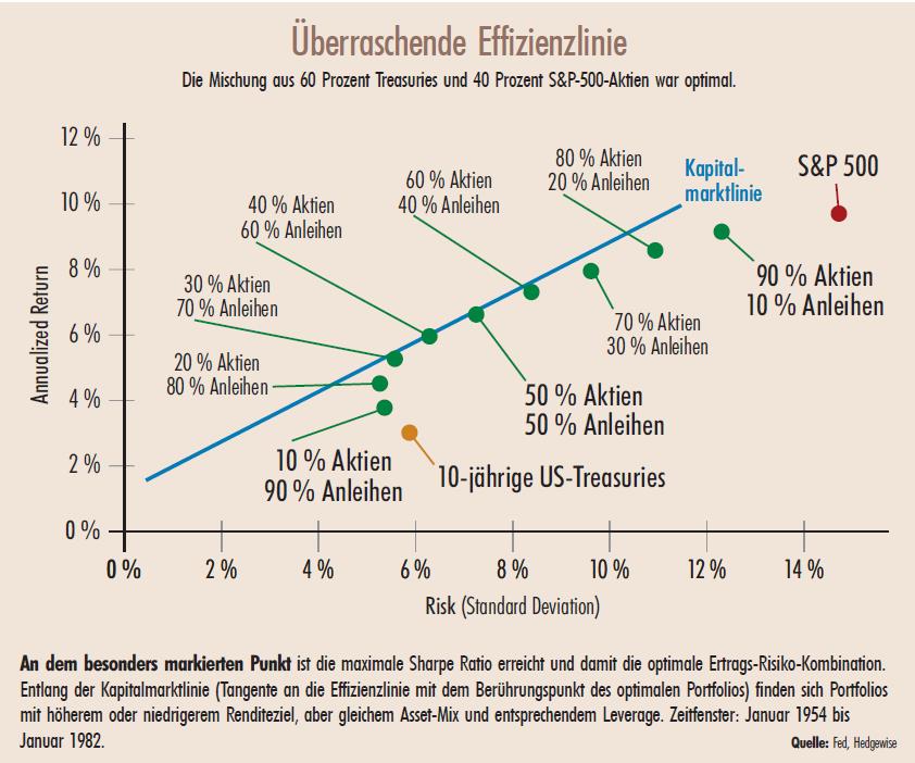 Keine Angst vor der Zinswende! - Institutional Money